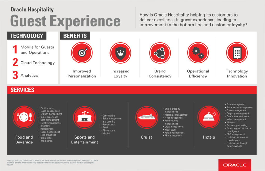 Oracle Hospitality Infographic – Bryce Cannon Witcher